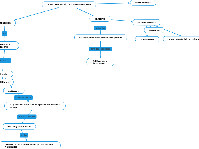 LA NOCIÓN DE TÍTULO VALOR VIVANTE - Mind Map